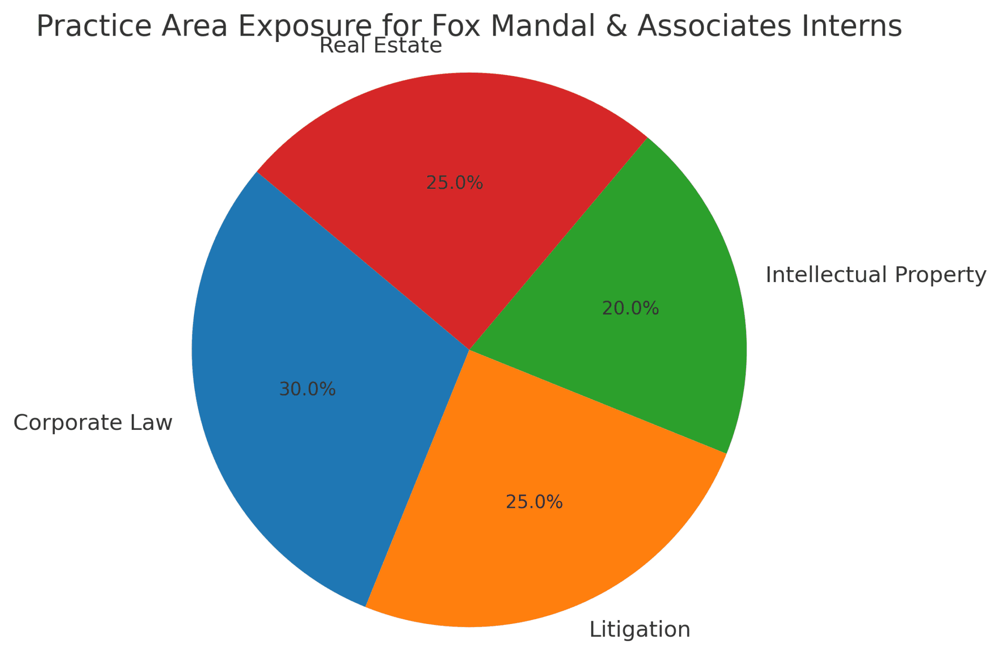 Fox Mandal & Associates Internship 2025 — Eligibility, Application ...